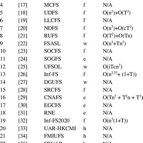 Summary Of Different Works Pertaining To Unsupervised Feature Selection