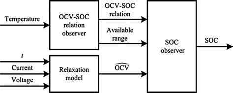 Relaxation Model Of The Open‐circuit Voltage For State‐of‐charge Estimation In Lithium‐ion