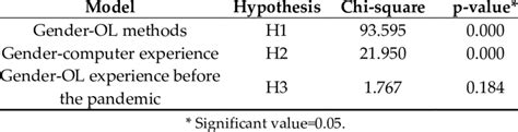 Chi Square Test For Categorical Variables Download Scientific Diagram