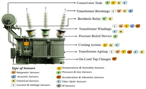 Role Of Transformer In Electrical Power Transmission At Skye Kingsley Blog
