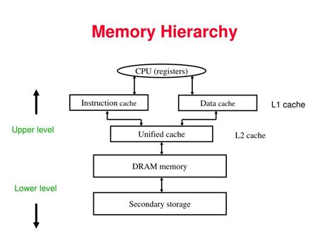 PPT Memory Hierarchy And Cache Design PowerPoint Presentation Free Download ID 1222319