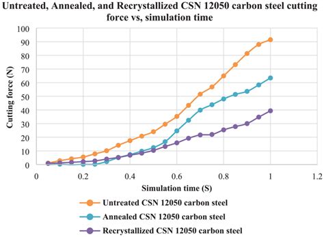 Cutting Force Fea Simulation Results For Untreated Annealed And Download Scientific Diagram