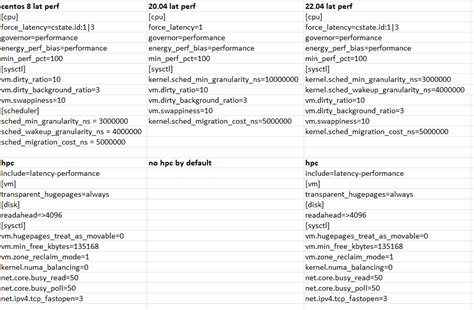 Tuned Adm Differences Between Ubuntu 2004 And 2204 Ask Ubuntu
