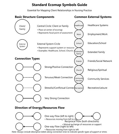 Differences Between Genogram And Ecomap With Examples