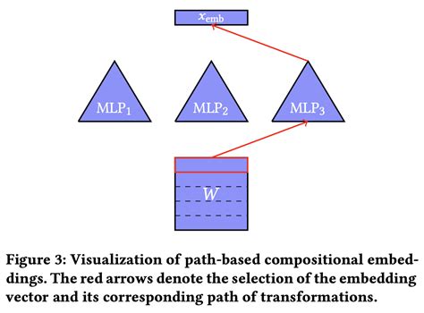 논문리뷰 Compositional Embeddings Using Complementary Partitions For