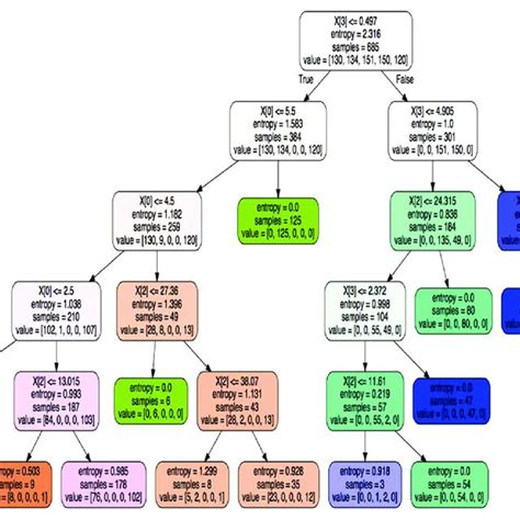 Visualizing Decision Tree Classifier For The Csv File Of Our Training
