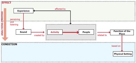 Framework Of Analyzing Process Starting With The Personal Experience Of Download Scientific