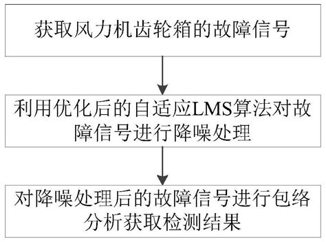 Wind Turbine Gearbox Fault Detection Method System And Device Based On Adaptive Lms Algorithm