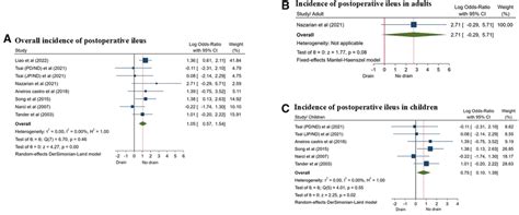 Forest Plots Of Meta Analysis And Subgroup Meta Analysis Comparing
