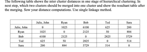 Solved The Following Table Shows The Inter Cluster Distances