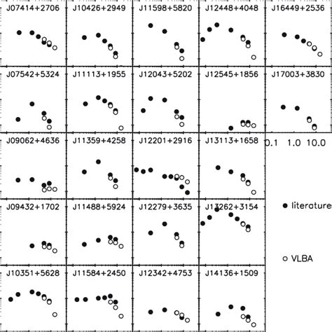 Plotting Vlba Total Flux For Each Cso Along With Nonsimultaneous Vla