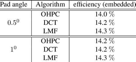 J ψ Reconstruction Efficiency For Different Cluster Deconvolution