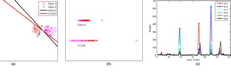 figure 1 from l1 norm distance linear discriminant analysis based on an effective iterative