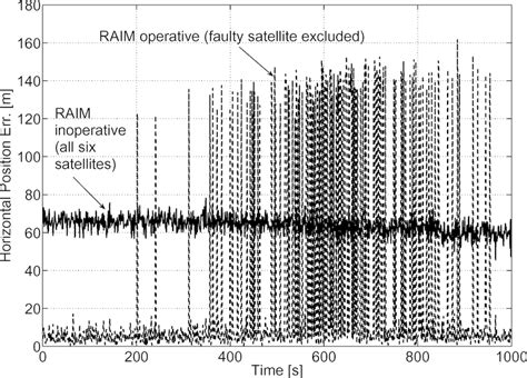 Horizontal Positioning Error Under A Constant 100 M Bias In The Range