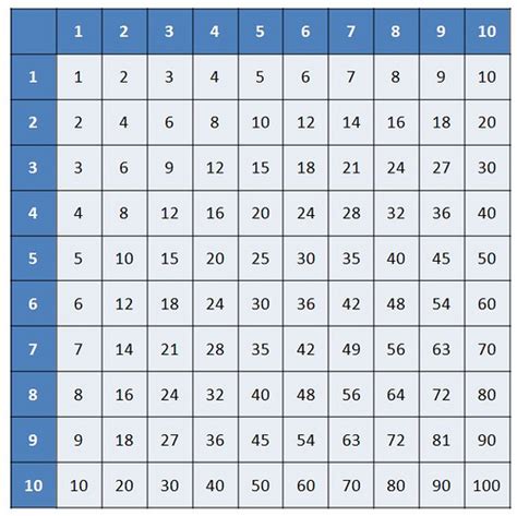 Multiplication Table Exle Using Javascript In Css