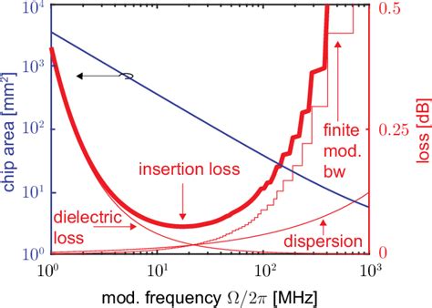 Figure 3 From Design Of An On Chip Superconducting Microwave Circulator