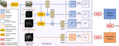 The Overview Of The Proposed Wavenerf With Sparse Input Views Wavelet Download Scientific