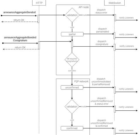 Aggregate Transaction — Symbol Documentation