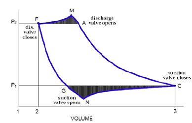 The Actual PV Diagram Of Reciprocating Compressor Download Scientific Diagram