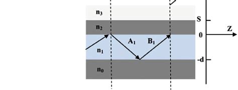1 Structure Of Four Layer Leaky Waveguide Download Scientific Diagram