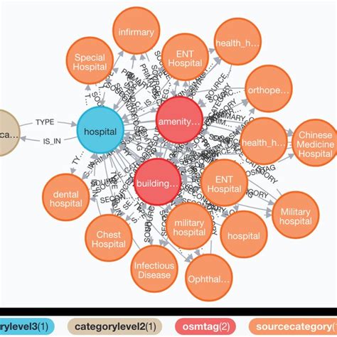 Sonet Semantic Ontology Network Subgraph For Hospital Type Source Download Scientific