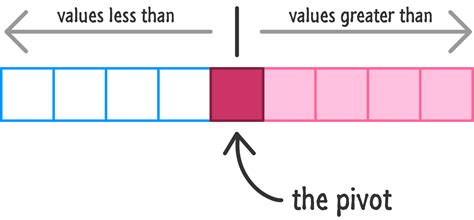 Fast Sorting With Quicksort