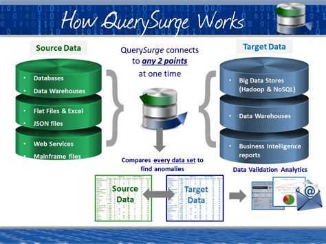 What Is QuerySurge QuerySurge