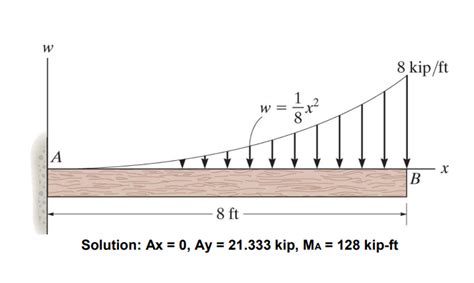 Solved ﻿find The Support Reactionssolution Ax 0 Ay 21 333