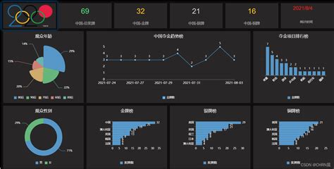 Pyecharts可视化bi数据大屏实战含代码和数据集echartschrn晨 永洪数据分析社区