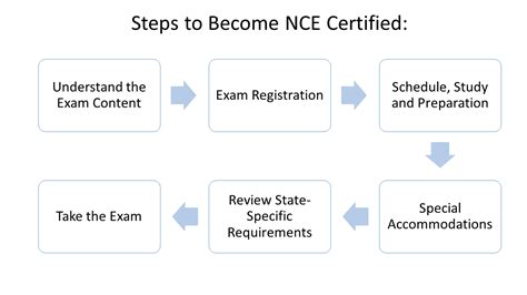 Free Nce Practice Test 2025 210 National Counselor Exam Qs
