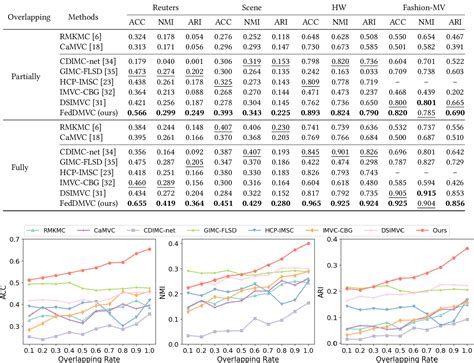 Table 1 From Federated Deep Multi View Clustering With Global Self Supervision Semantic Scholar