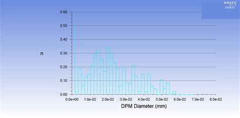 Reply To Plot Fluent Diamater Distribution