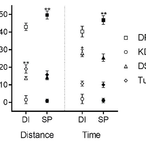 Sub Technique Usage In Terms Of Distance And Time On The 10 Km Download Scientific