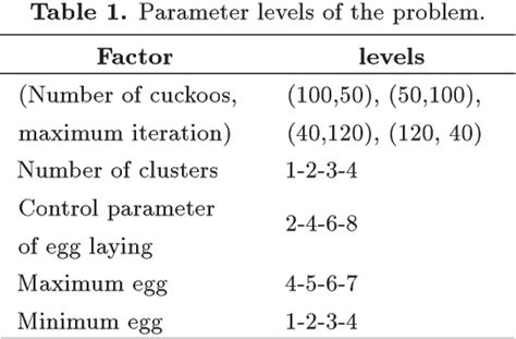Table 1 From Solving A Multi Objective Resource Constrained Project
