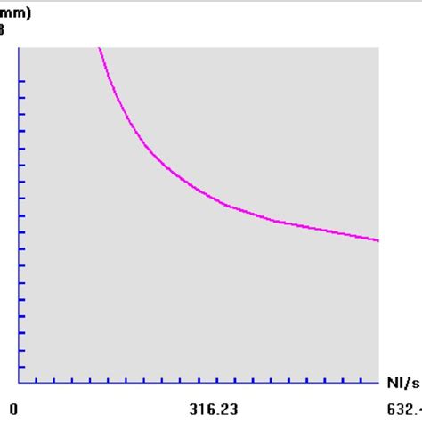 The Chromatic Aberration C C As A Function Of Excitation Parameter For