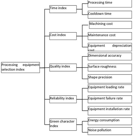 Processing Equipment Selection Evaluation Index System Download Scientific Diagram