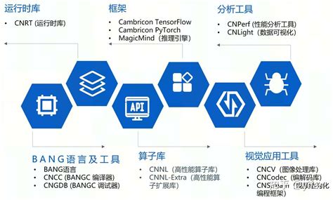 【cn 认知2】寒武纪软件栈 知乎