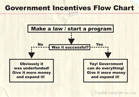 Government Flow Chart