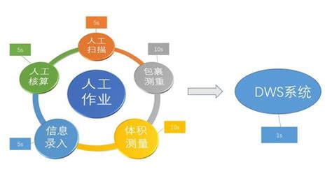 企业仓库配备dws设备有什么作用？ 知乎