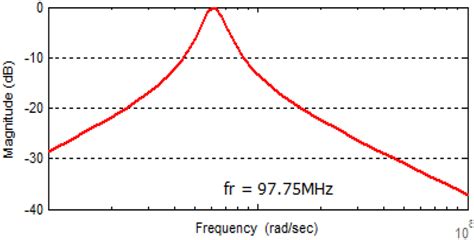 RLC Resonance Circuit Response Download Scientific Diagram