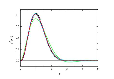 Squared Reduced Wave Function Of The Harmonic Oscillator R 2 ρ 1s R