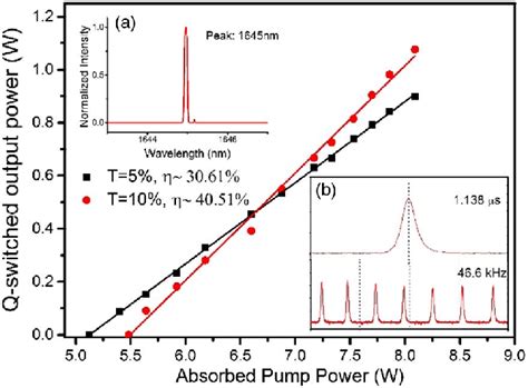 Average Output Power Of The Passively Q Switched Eryag Laser With Mos