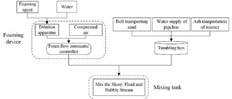 Manufacturing Processes For Foam Slurry Download Scientific Diagram