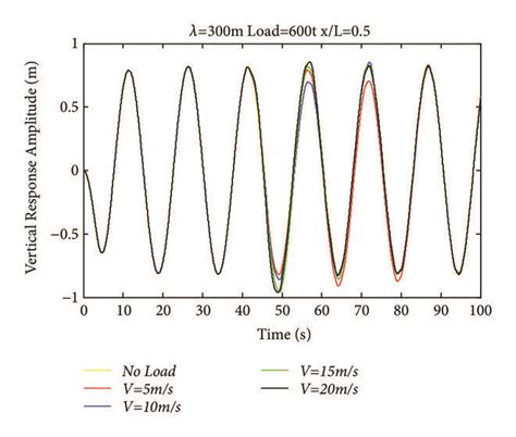 Vertical Displacement Response Of The Vlfs Download Scientific Diagram