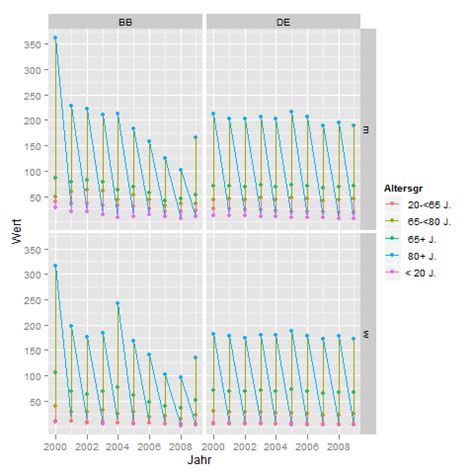 Combine Points With Lines With Ggplot
