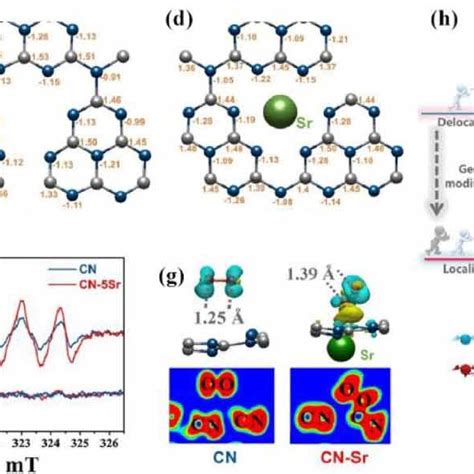 A B Charge Difference Distribution Between Sr Atoms And Cn Layers