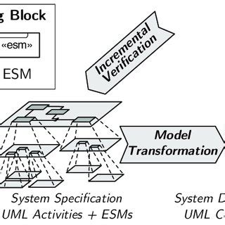 Model Driven Development Method Based On UML Activities And ESMs Download Scientific Diagram