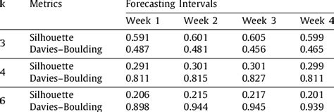 Quality Metrics Of The Clustering Models Download Scientific Diagram