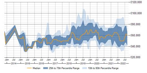 Aws Jobs In Wiltshire Co Occurring Skills And Salary Benchmarking It