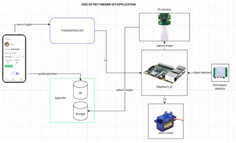 GitHub ChetryJyoti PetFeeder IoT App Iot Based PetFeeder Solution